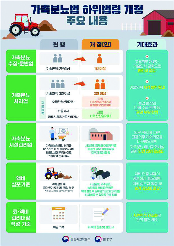 농식품부·환경부 가축분뇨법 개정 추진…기술인력 허가기준 등 개선