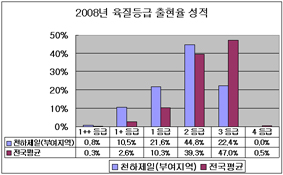 천하제일사료, 홀스타인 고급육 프로그램 실적 공개...마리당 41만원 추가 수익